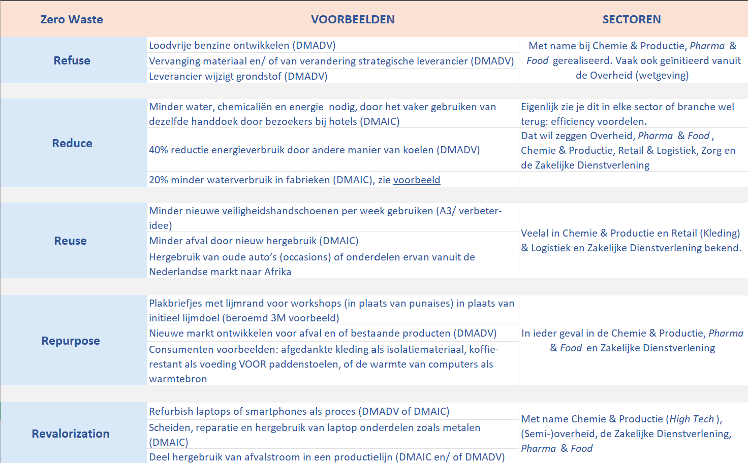Lean Six Sigma helpt om het Zero Waste 5R-model te Realiseren